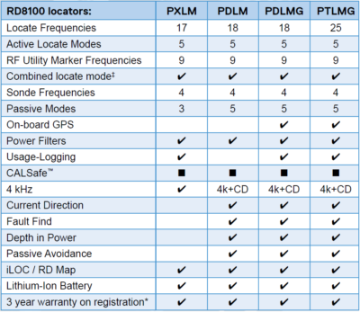 RD7100/RD8100 RF Marker Locator - RD-Palmer Technology (M) Sdn Bhd