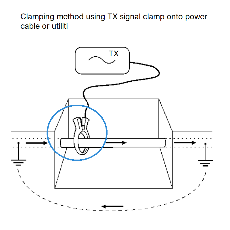 Transmitter Clamp - Transmitting signal onto the utility for locating