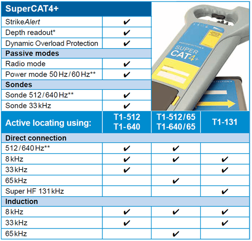 SuperCAT4+ Pipe Cable Locator - Must have for locating buried utility